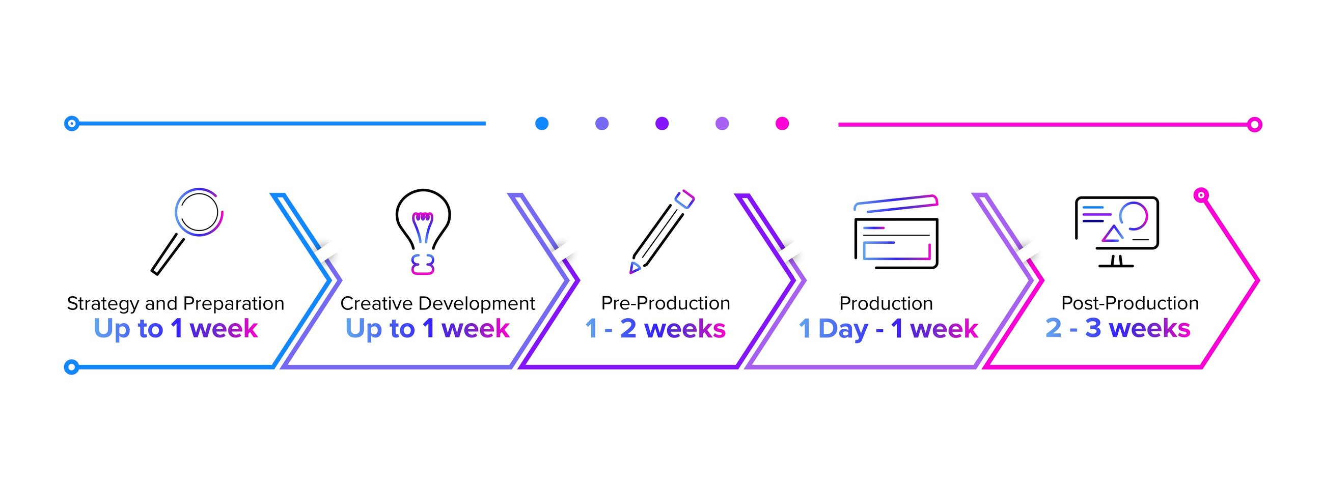 How Much Time Does it Take to Make a Video? (Marketing, Corporate)